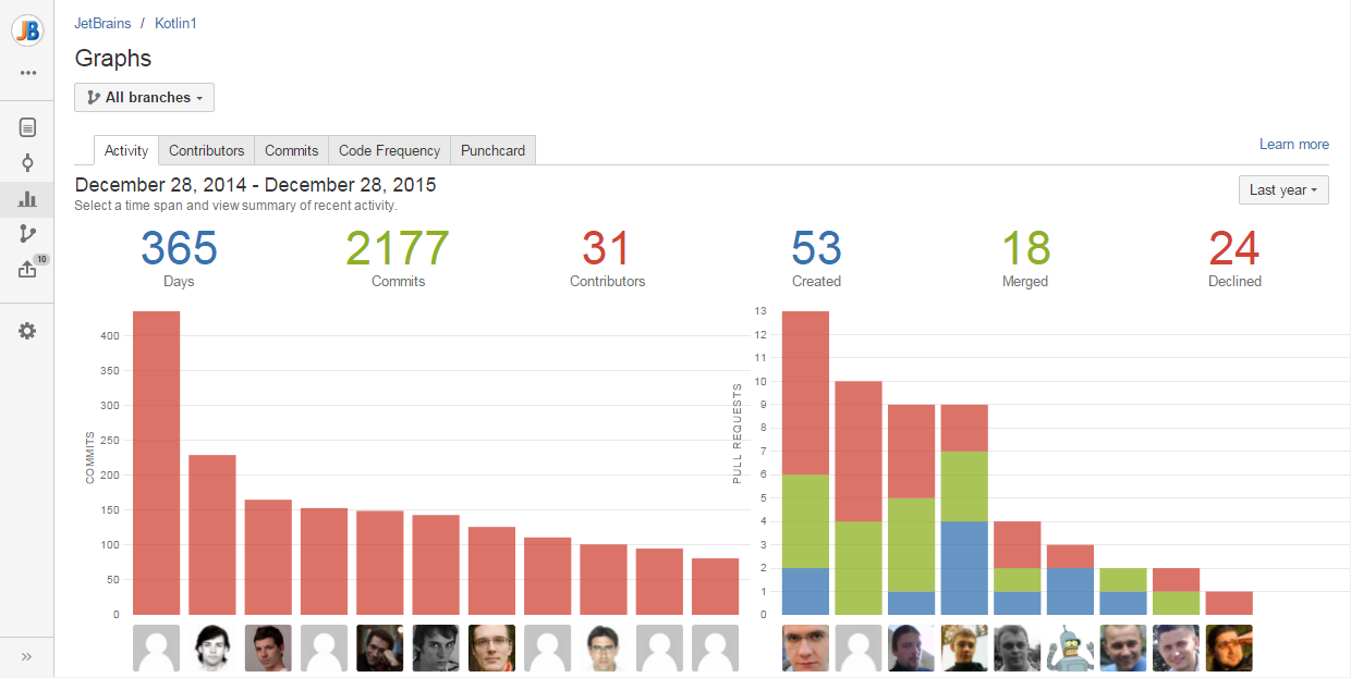 Activity - StiltSoft Docs - Awesome Graphs for Bitbucket