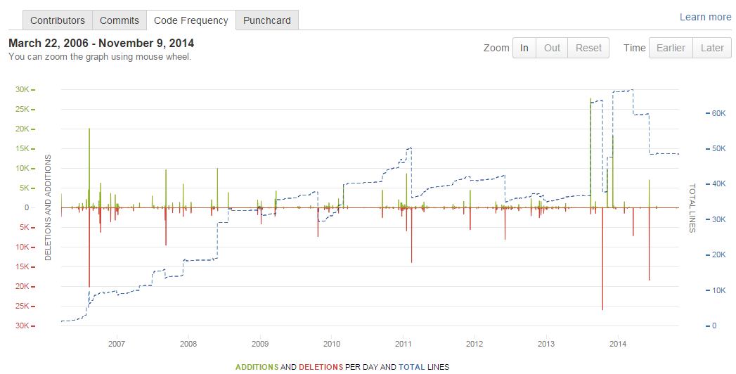 Code Frequency - StiltSoft Docs - Awesome Graphs for Bitbucket