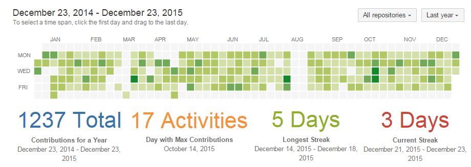 Contributions - Awesome Graphs for Bitbucket - StiltSoft Docs
