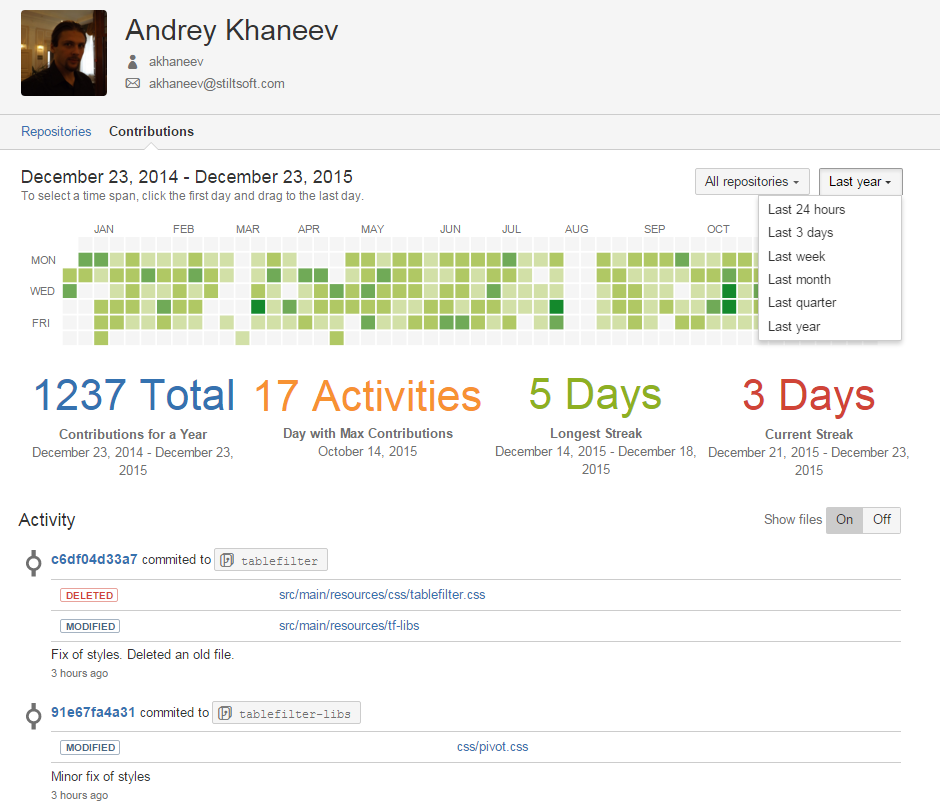 Contributions - Awesome Graphs for Bitbucket - StiltSoft Docs